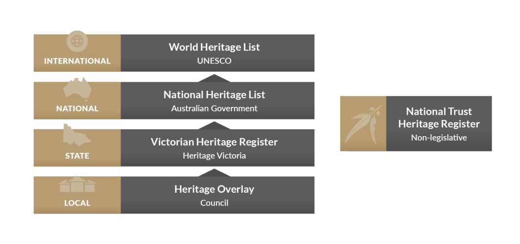 Heritage Protection – National Trust